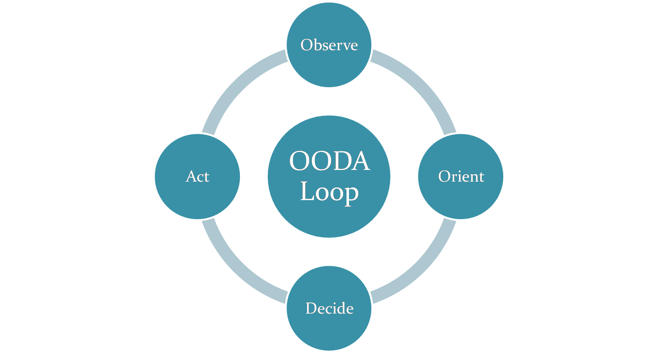 The OODA Loop and Self-Protection – Wallace Smedley