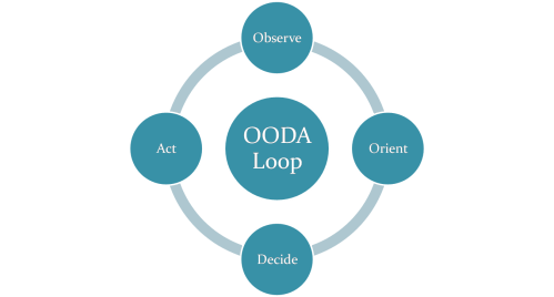 The OODA Loop and Self-Protection – Wallace Smedley